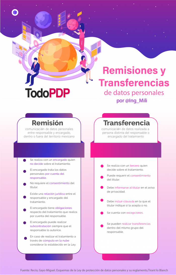 Transferencias y remisiones de datos personales - TodoPDP : TodoPDP